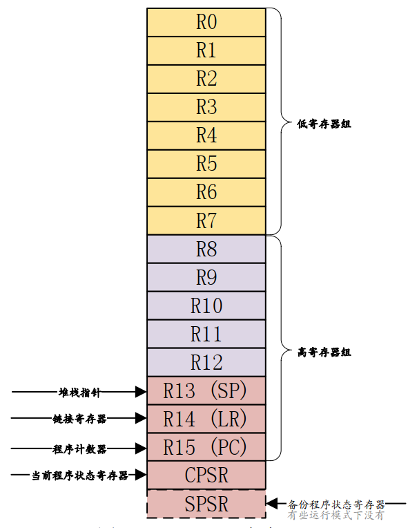 【ARM自学笔记】Cortex-A7 架构_arm主板a7-CSDN博客