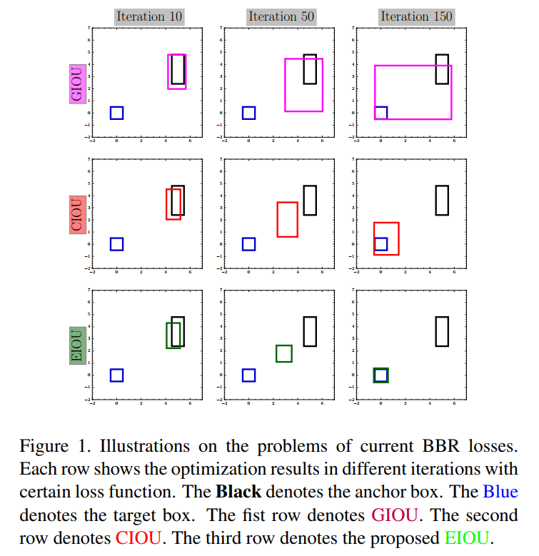 Focal and Efficient IOU Loss for Accurate Bounding Box Regression_Amusi（CVer）的博客-CSDN博客