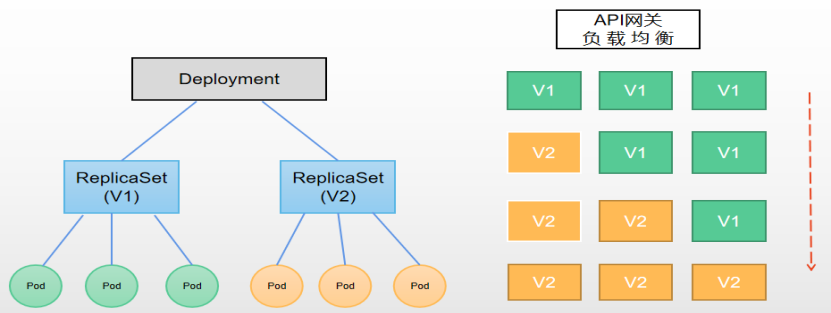 基于k8s Deployment和API网关实现的滚动发布_滚动发布用什么实现-CSDN博客