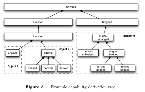 sel4 手册总结之介绍与内核服务和对象_sel4 endpoint-CSDN博客