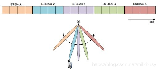 学习笔记之SSB时频域分布_slot上ssb个数怎么计算-CSDN博客