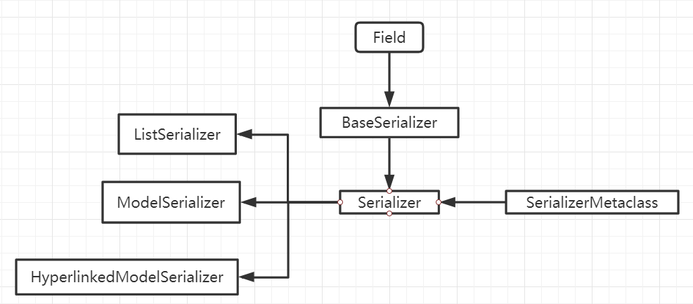 DRF初识攻坚（二）-----序列器（serializer）、视图（APIview）_drf apiview-CSDN博客