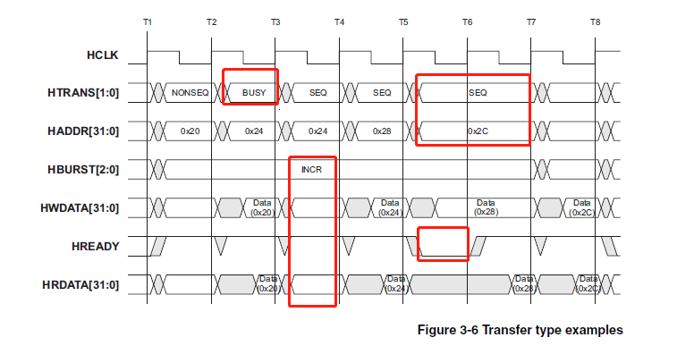 数字IC设计----AMBA总线协议（来自英文原版）_amba总线协议官方文档-CSDN博客