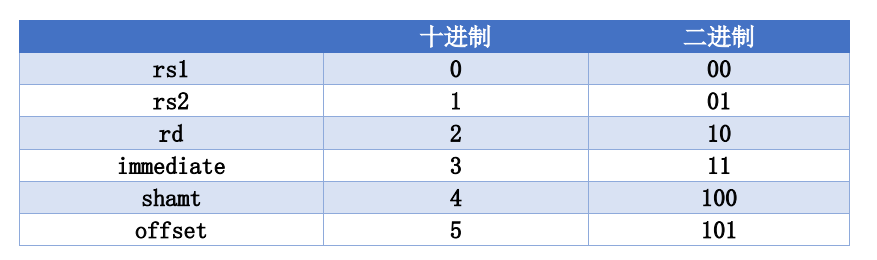 基于RISC-V架构的45条指令单周期CPU设计——第5章_risc-v 指令周期-CSDN博客