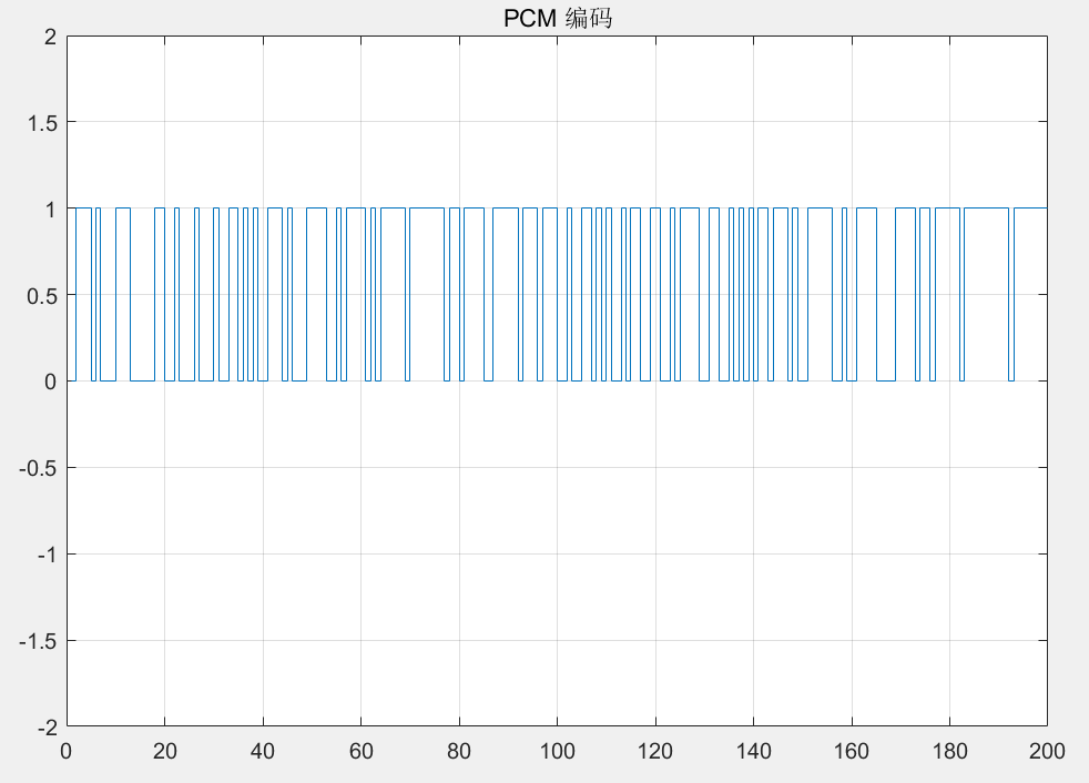 【Matlab】基于A律13折线的PCM语音编解码系统（GUI设计、simulink、附完整代码）_基于a律13折线的pcm编码与解码-CSDN博客