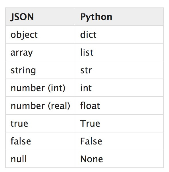 Python Json的使用方法 Python Json用法 Csdn博客