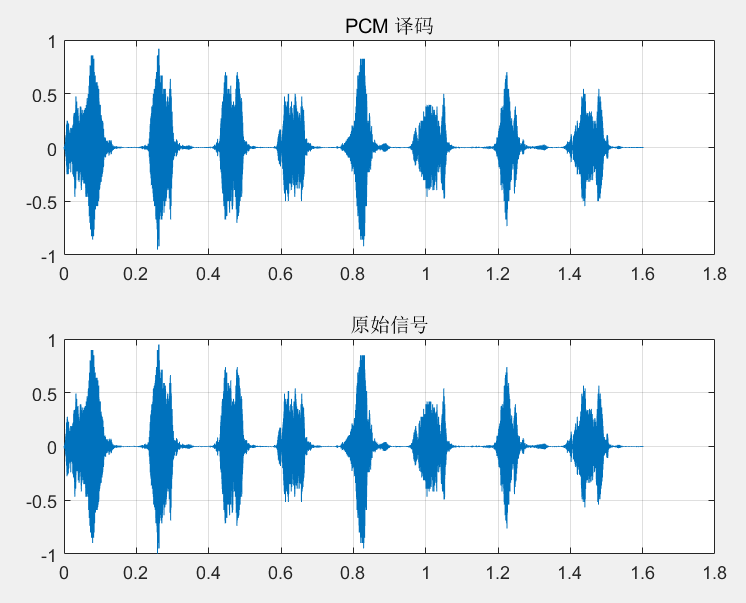 【matlab】基于a律13折线的pcm语音编解码系统（gui设计、simulink、附完整代码）基于a律13折线的pcm编码与解码 Csdn博客 