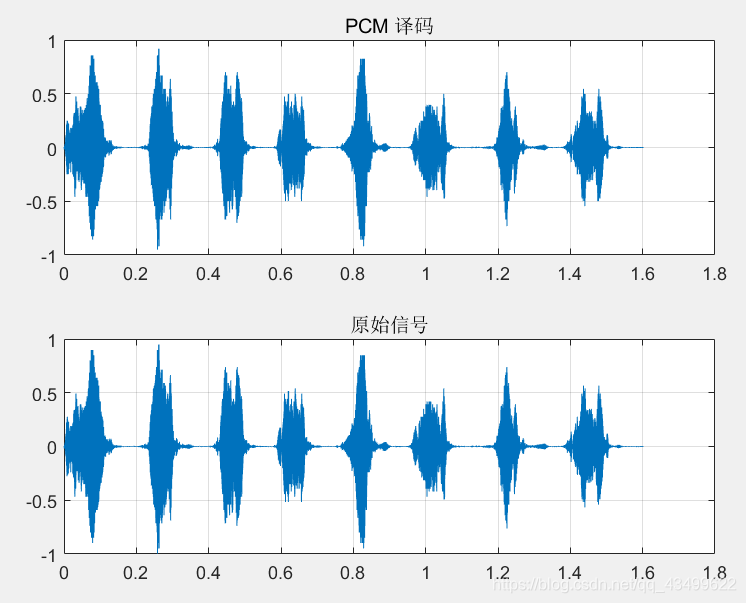 【matlab】基于a律13折线的pcm语音编解码系统(gui设计、simulink、附完整代码)基于a律13折线的pcm编码与解码 Csdn博客