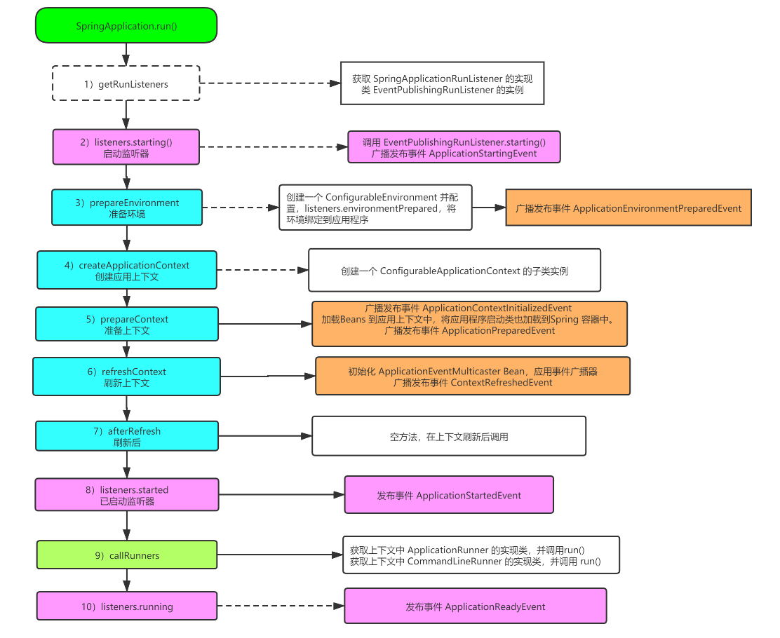 SpringBoot 启动流程_飞跃南墙的晓M的博客-CSDN博客_springapplication.run