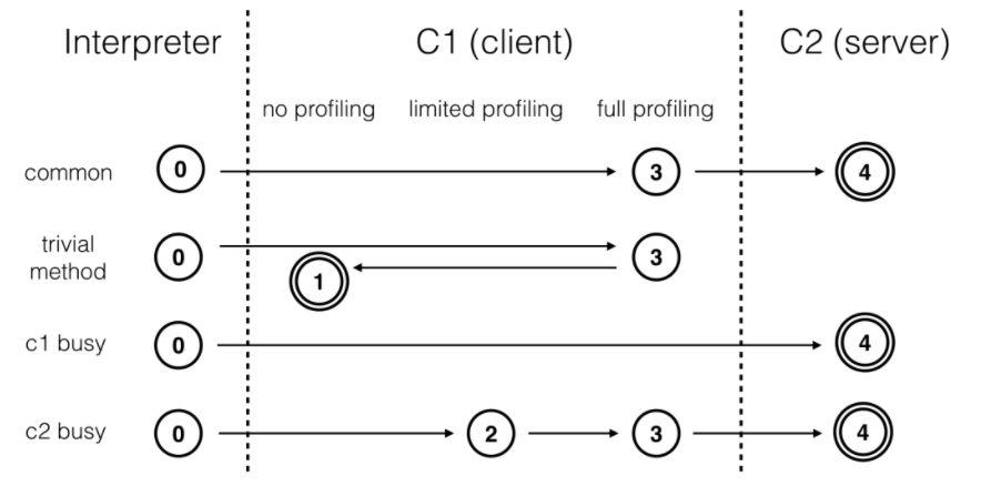 JIT与C1及C2_jit c1 c2-CSDN博客