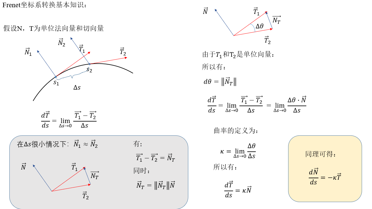 轨迹规划1：Frenet坐标转化公式推导_笛卡尔坐标系转化为frenet坐标系-CSDN博客