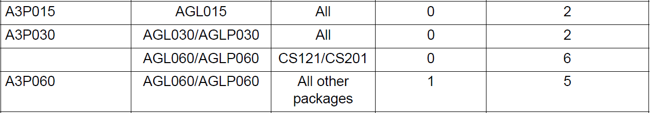 ProASIC3 A3P060功能和应用分析-CSDN博客