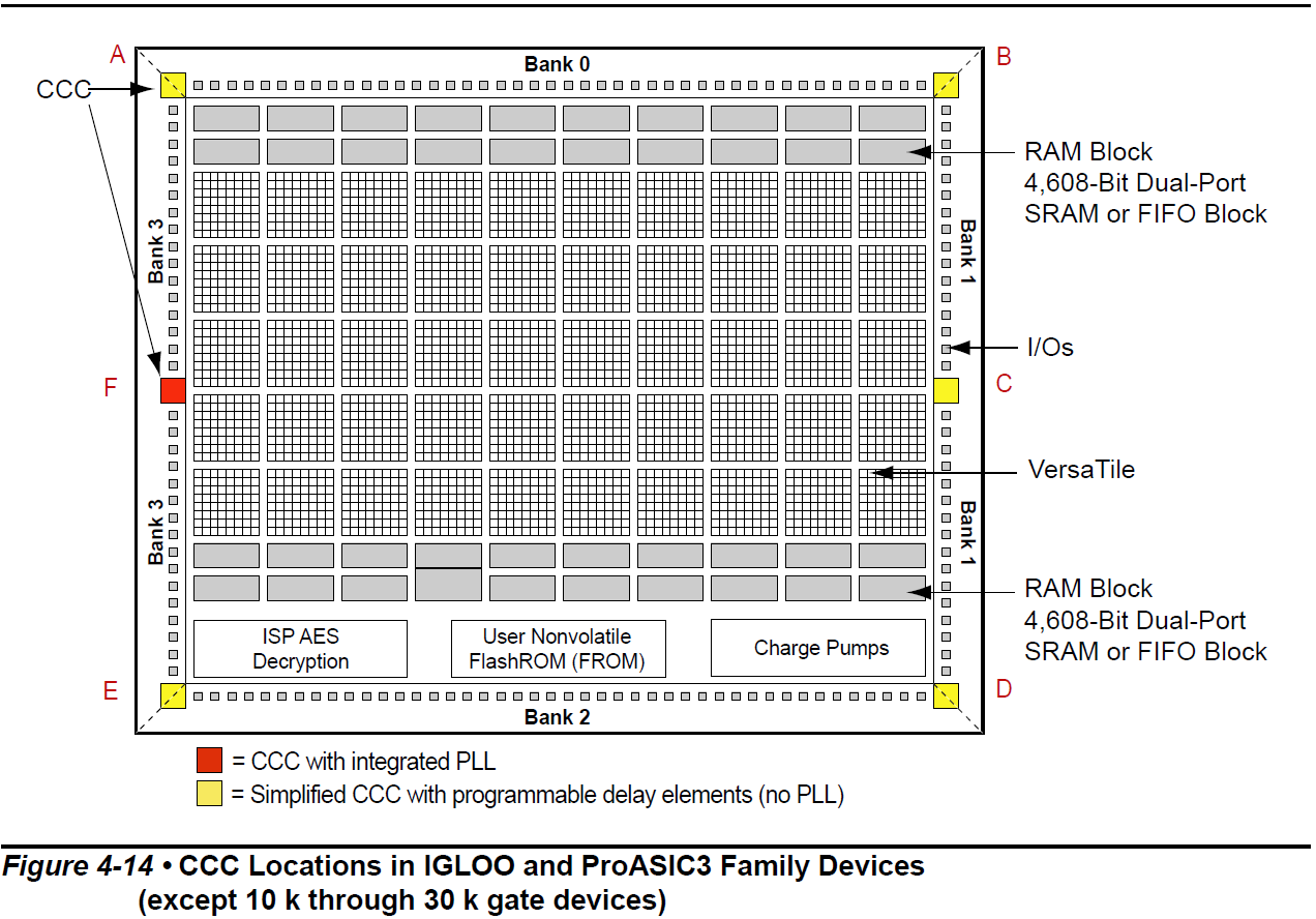 ProASIC3 A3P060功能和应用分析-CSDN博客