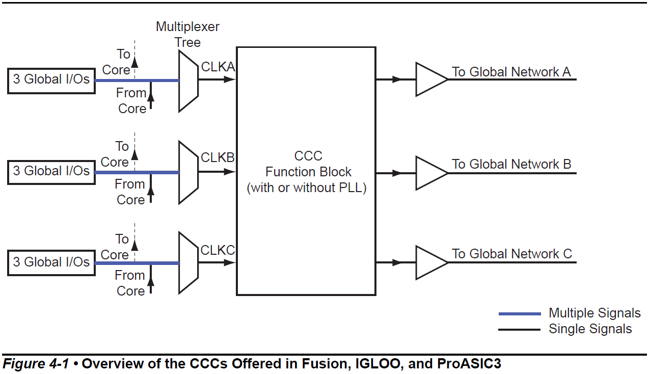 ProASIC3 A3P060功能和应用分析-CSDN博客