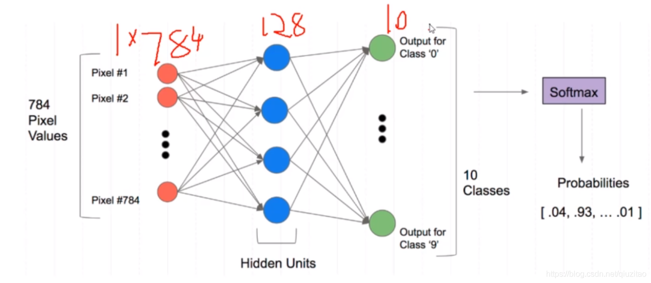 Pytorch学习——用神经网络完成Minist数据集的分类_使用pytorch框架实现选用cnn或resnet等常用的神经网络对minist数据集的分类-CSDN博客