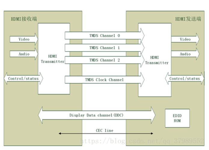 FPGA - 基于FPGA的HDMI显示_hdmi解码 fpga-CSDN博客
