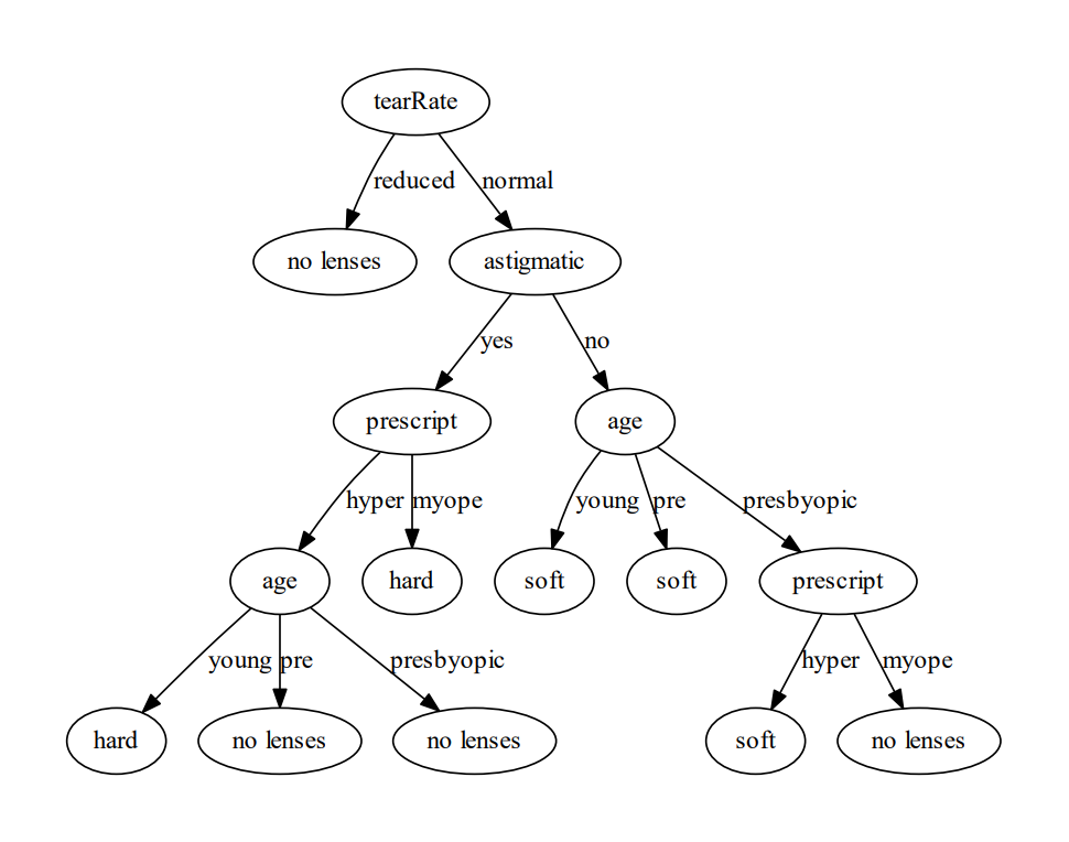 基于numpy实现id3决策树算法numpy 矩阵计算信息增益ig Csdn博客 