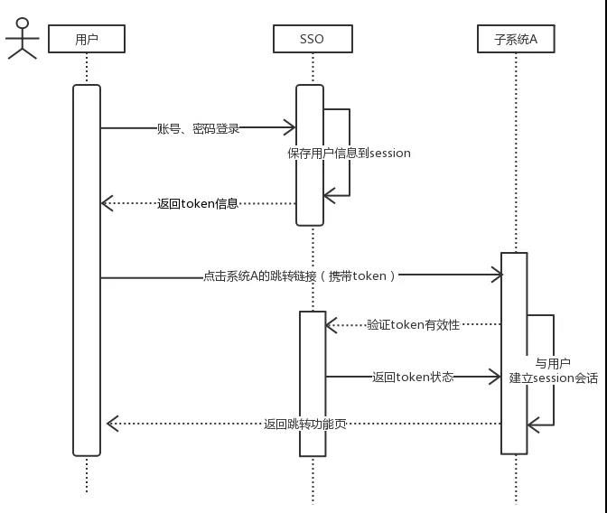 Redis实现单点登入-SSO_基于redis的sso单点登录-CSDN博客