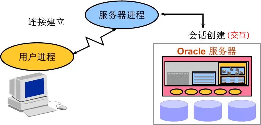 Oracle 体系结构之进程结构详解（客户进程、服务器进程、后台进程）用户进程和服务器进程和后台进程运行顺序 Csdn博客