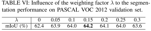 论文梳理：Saliency Guided Self-attention Network for Weakly and Semi-supervised Semantic Segmentation ...
