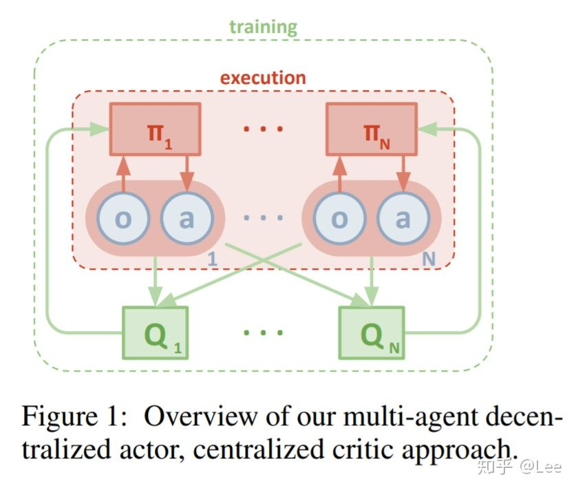 MADRL（多智能体深度强化学习）_rockray21的博客-CSDN博客_多智能体深度强化学习