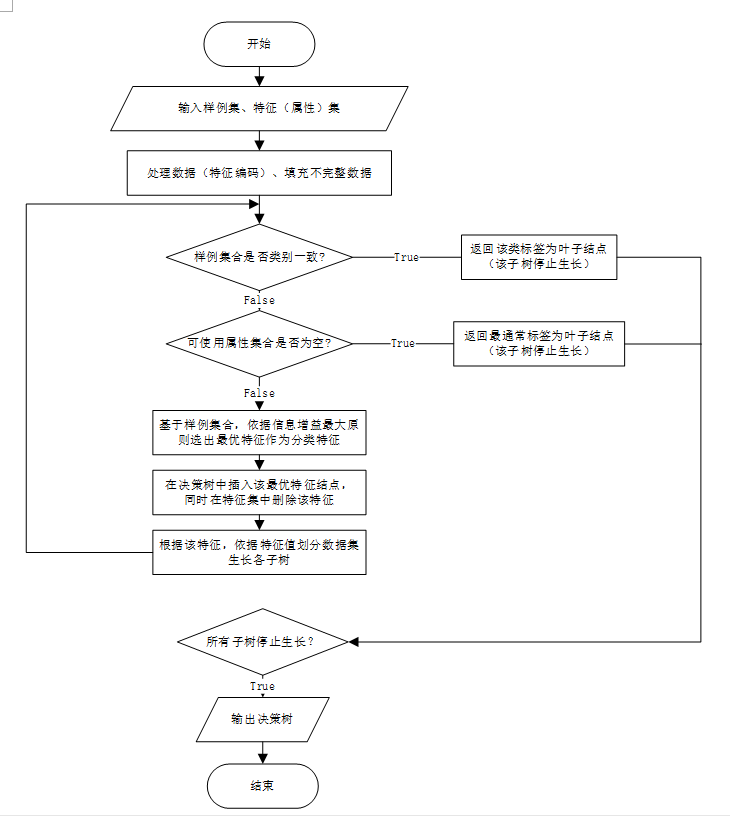决策树ID3算法实现与讨论（完整代码与数据）_id3算法代码实现-CSDN博客