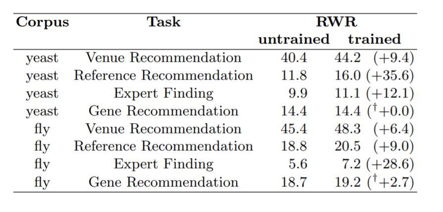 Relational retrieval using a combination of path-constrained random walks-CSDN博客