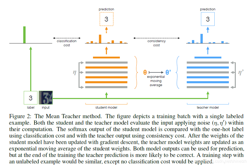 半监督学习之Mean teachers_mean teacher model-CSDN博客