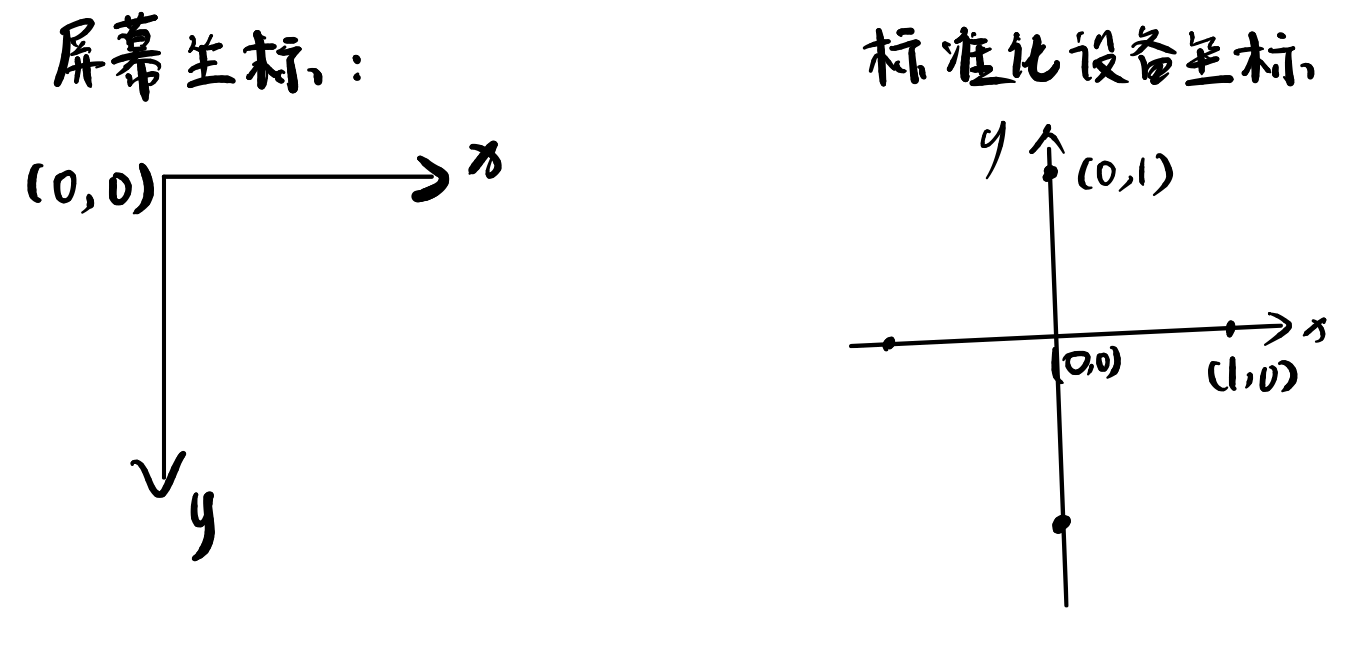 OpenGL（二）——渲染流程+hello triangle代码_opengl 渲染指令-CSDN博客
