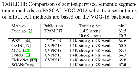 论文梳理：Saliency Guided Self-attention Network for Weakly and Semi-supervised Semantic Segmentation ...