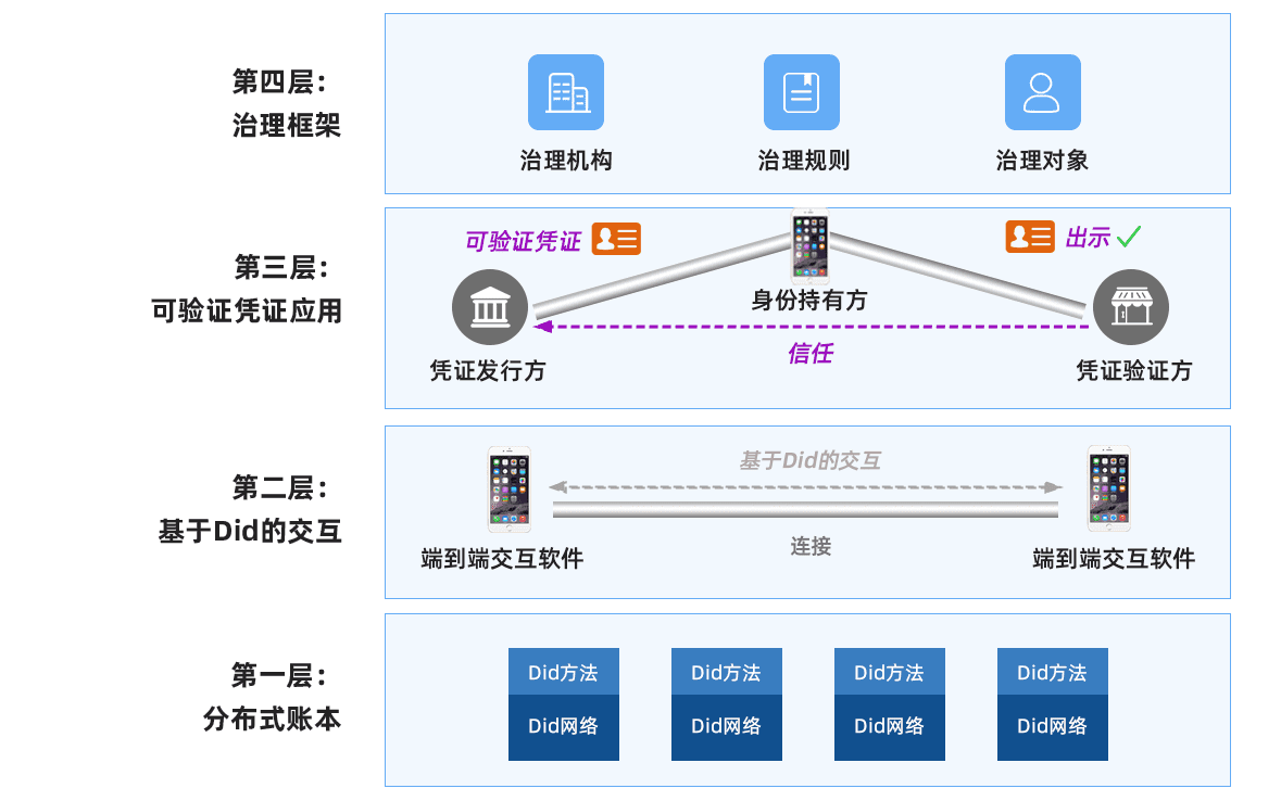 Hyperledger Indy项目(开源去中心化身份平台)、去中心化身份(DID)、分布式数字身份项目-CSDN博客