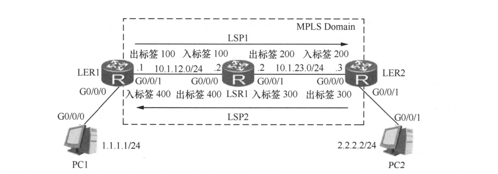 静态LSP的建立过程（华为设备）-CSDN博客