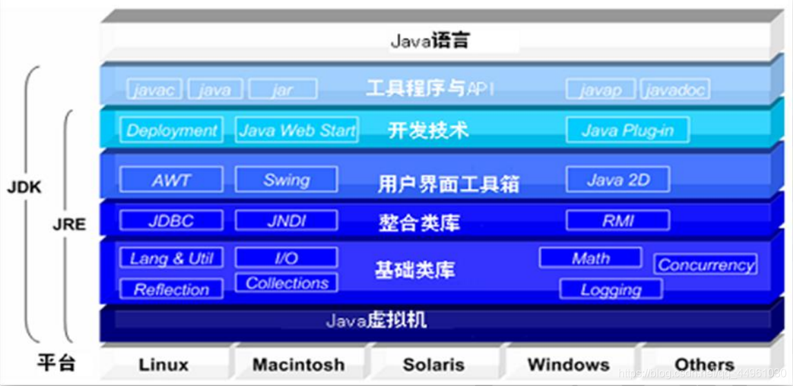 Java的起源、发展与基本概念java的起源与发展 Csdn博客