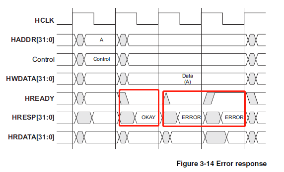 数字IC设计----AMBA总线协议（来自英文原版）_amba总线协议官方文档-CSDN博客