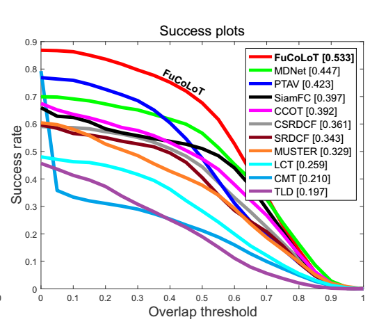 目标跟踪 中 precision plot图 与 success Plot图 的具体含义及代码实现_success method plot翻译 ...