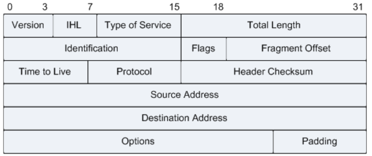ipv4报文头部详解_ipv4 identification-CSDN博客