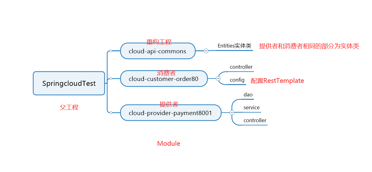 【SpringCloud】IDEA如何创建一个SpringCloud项目_idea新建一个springcloud项目-CSDN博客