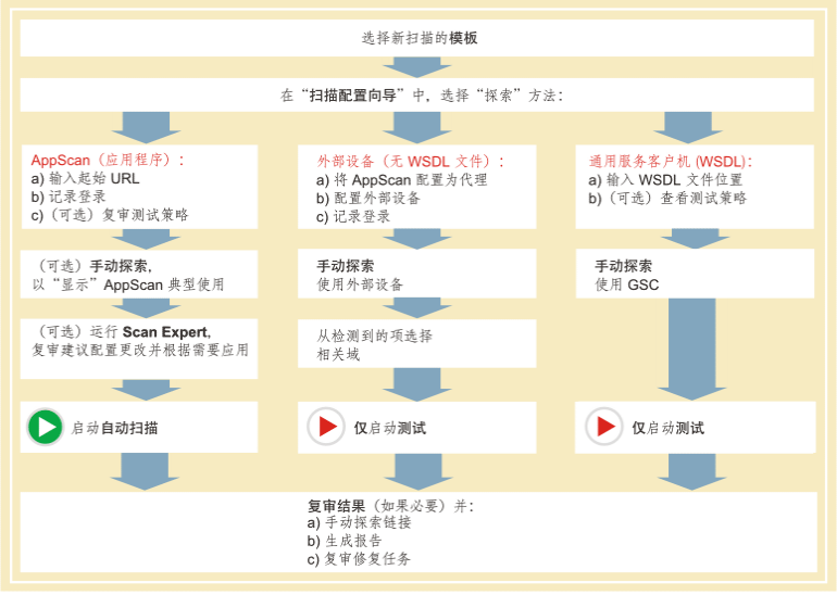 Web安全扫描工具：appscan安装和使用_appscan standard edition-CSDN博客