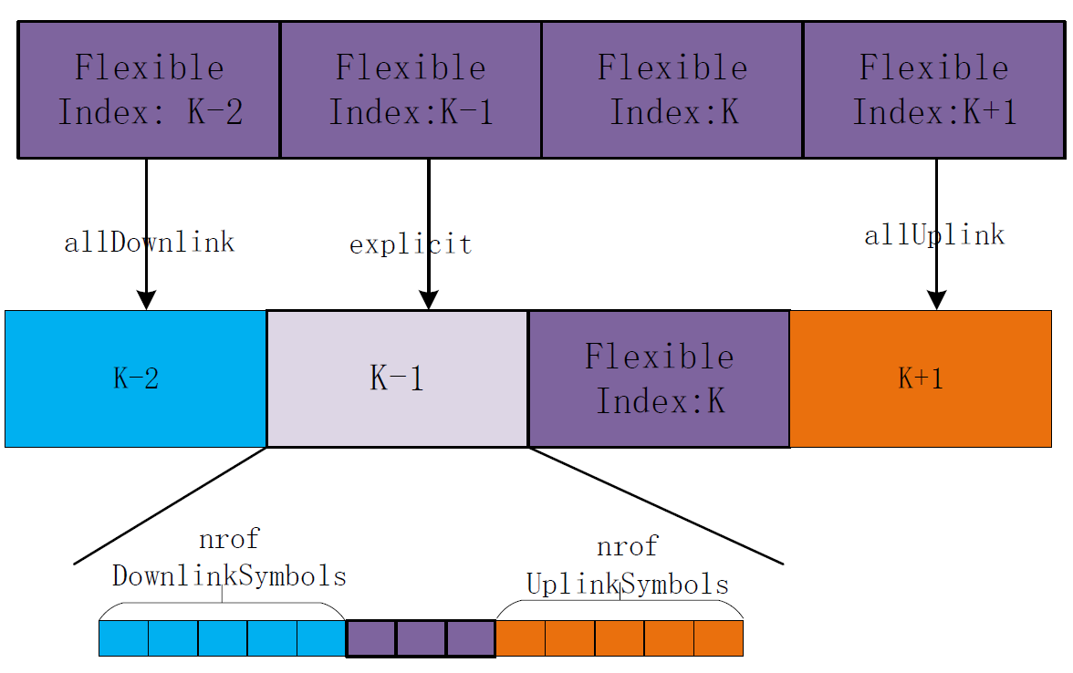 Slot配置-1_nr tdd dl-ul pattern-CSDN博客
