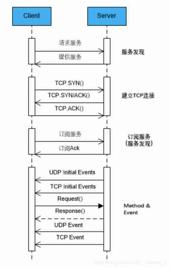 车载以太网SOME/IP概述_rpc someip-CSDN博客