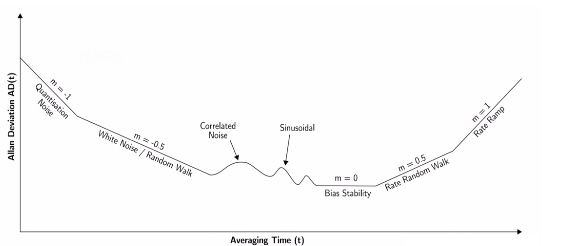 一文了解IMU原理、误差模型、标定、惯性传感器选型以及IMU产品调研(含IMU、AHRS、VRU和INS区别)-CSDN博客