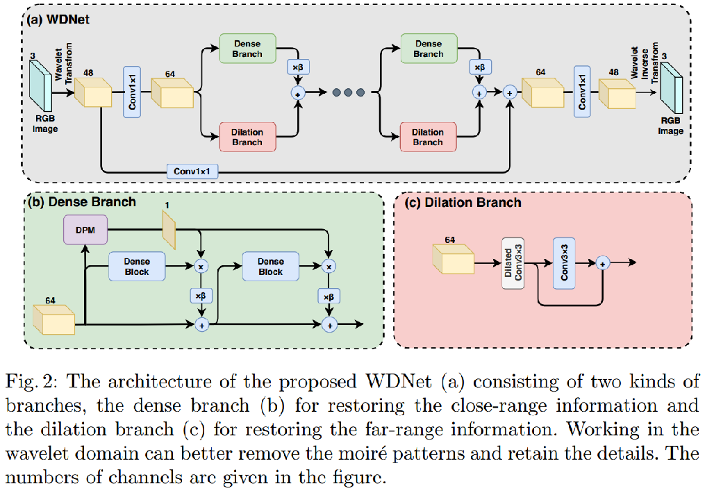 Wavelet-Based Dual-Branch Network for Image Demoireing-CSDN博客