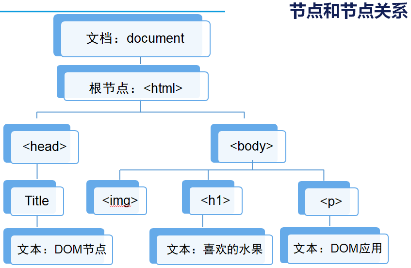第三章_简述core dom与html dom访问和修改节点属性值的方法-CSDN博客