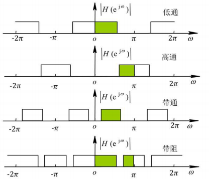 实验（4）IIR数字滤波器的设计及结构_设计计算机程序,根据滤波器的主要技术指标设计线性相位fir数字低通、高通、带-CSDN博客