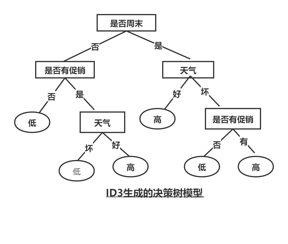Python数据分析与挖掘实战—第5章（挖掘建模）（1）不是常用的分类与预测算法 Csdn博客
