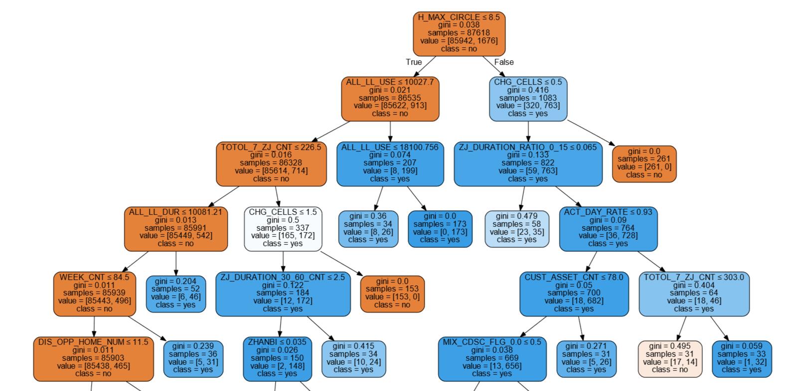 python决策树及规则解析（真实案例完整流程）_python 决策树的文本规则-CSDN博客
