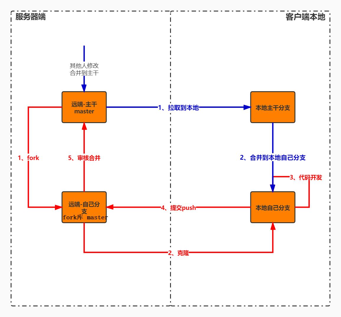 Git使用（github或者gitlab）远程仓库代码同步更新到派生fork库gitlab派生后更新 Csdn博客 