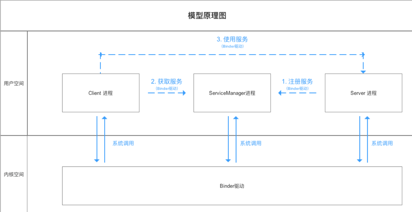 Android Binder通信原理_binder传输大小限制-CSDN博客