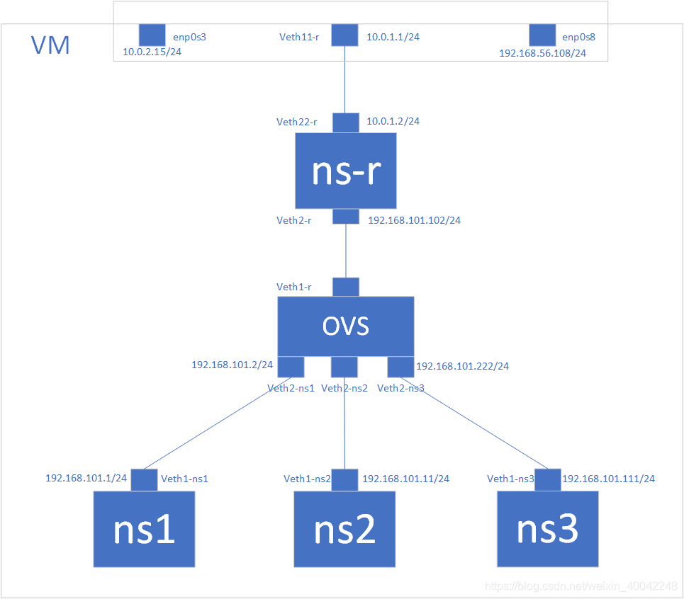 Open Vswitch 流表控制主机数据转发实验(三) 实现nat地址转换(1) Ovs Nat Csdn博客