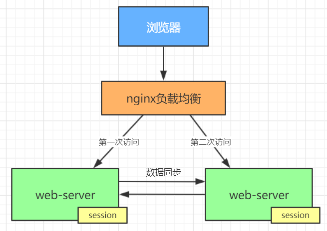 分布式之session共享问题 4种解决方案及spring session的使用_分布式session共享方案-CSDN博客